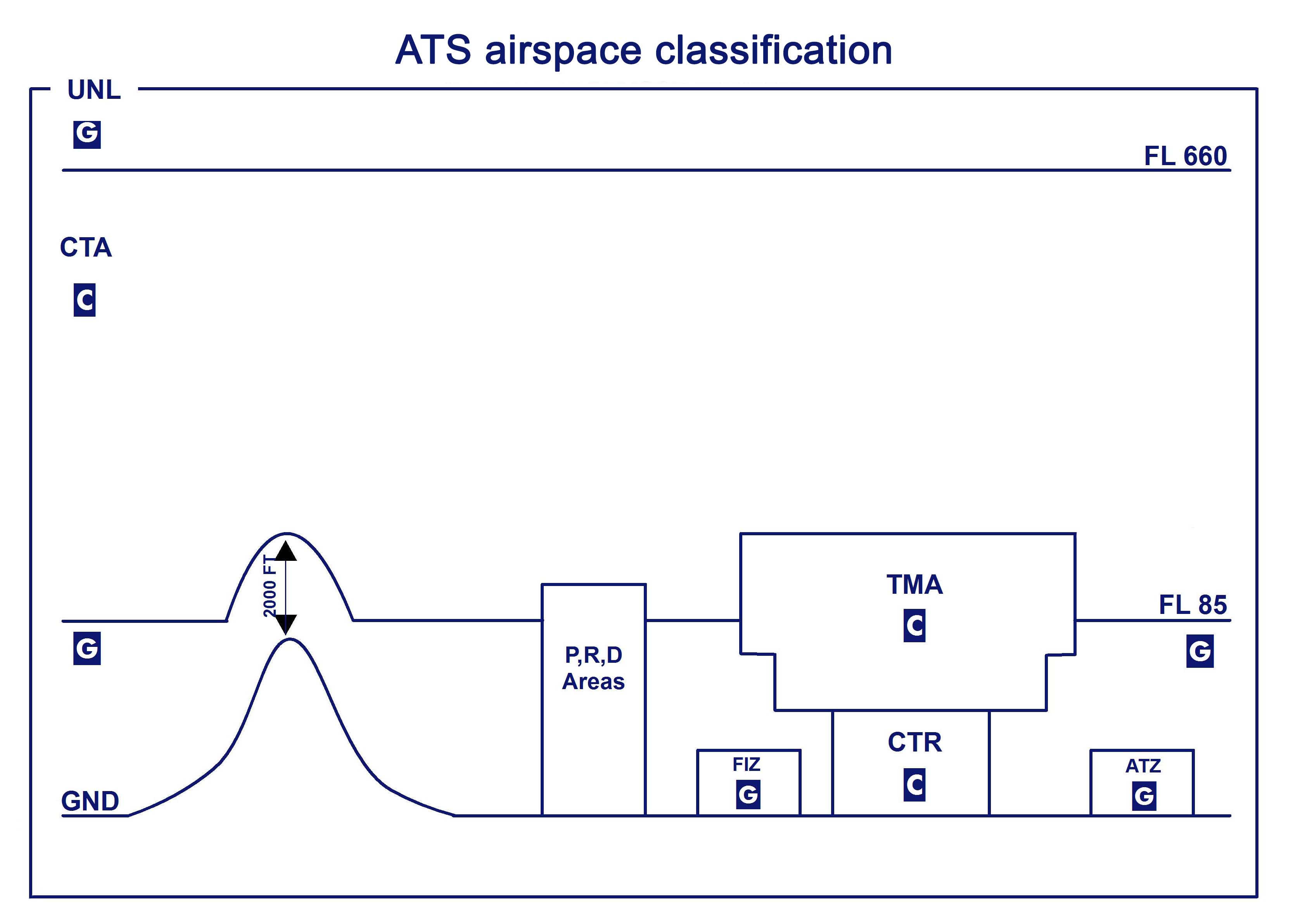 ATS airspace classification and description